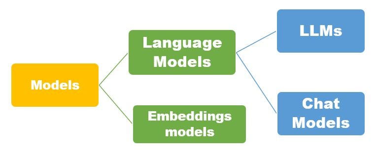 Models in Langchian. The Model Component in LangChain is a… | by Atif ullah khan | Jul, 2025 ...