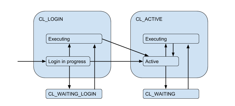 Understanding Postgres connection pooling with PgBouncer | by pavl t | HackerNoon.com | Medium