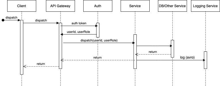 Reference Microservice Architecture | by Akshat Verma | SplashLearn ...