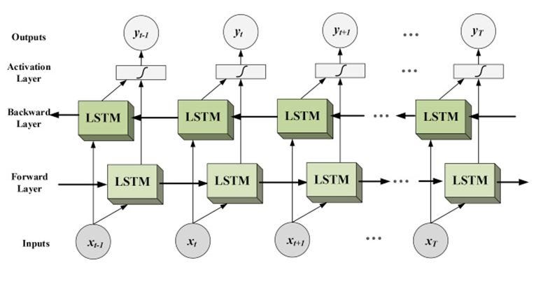 What does it mean by Bidirectional LSTM? | by Jaimin Mungalpara | Analytics Vidhya | Medium
