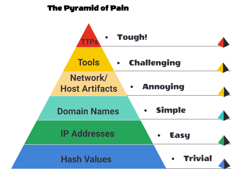 Pyramid Of Pain. This well-renowned concept is being… | by ...
