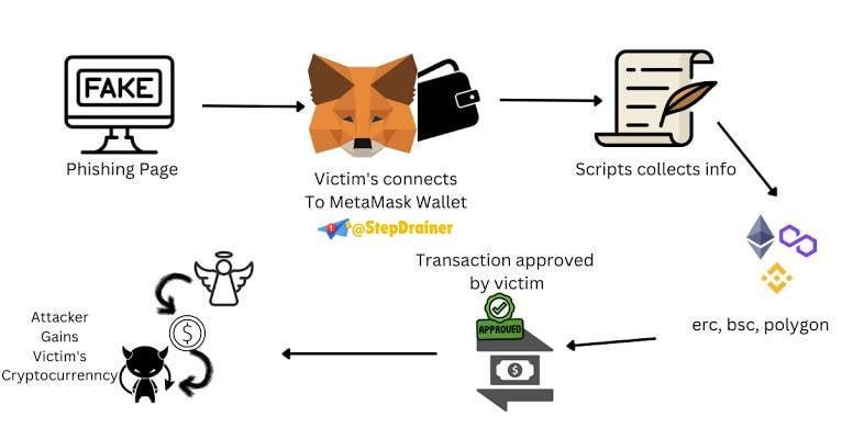 Crypto Drainer Script — All in One Multichain Wallet Drainer | Medium