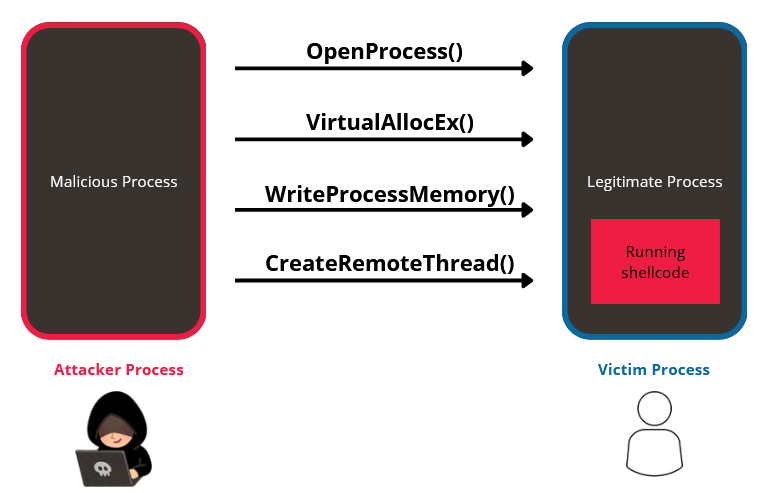 Basic Process injection in C and Go | by Corentin_mh | Medium