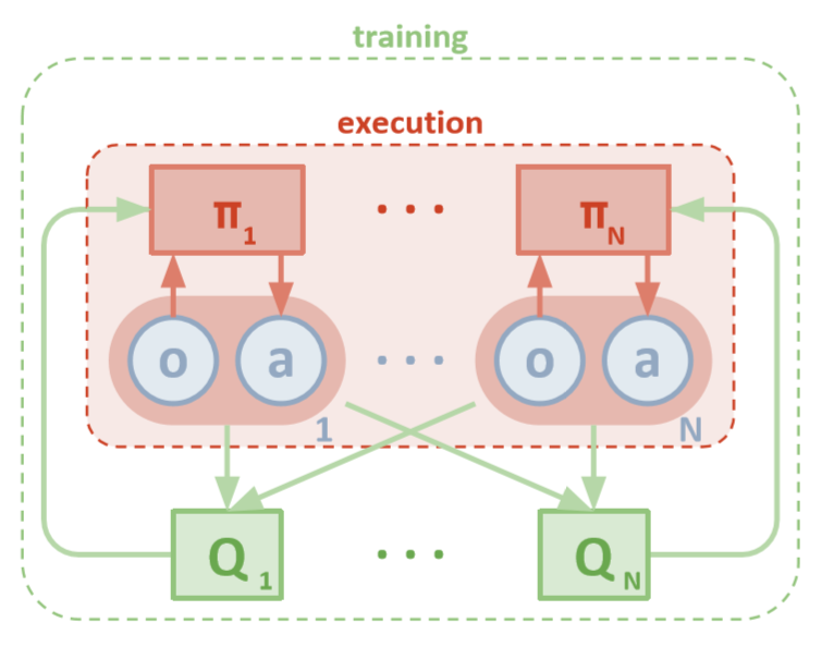 OpenAI's MADDPG Algorithm | TDS Archive