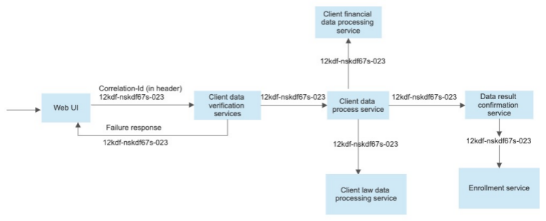 Correlation ID — Microservices. Microservices architecture has many… | by Khushboo patel ...