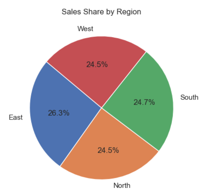 The Ultimate Guide to Data Visualization: Matplotlib & Seaborn | by ...