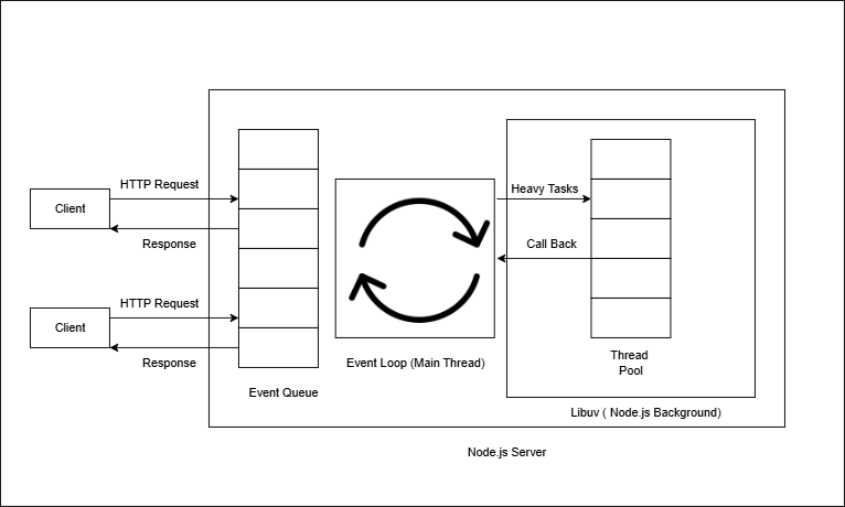 How Node.js Works Internally. When I first started learning Node.js ...