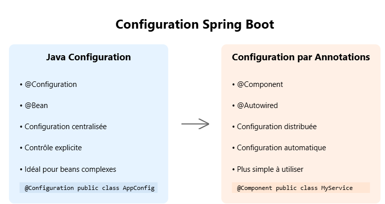 Spring Boot: Java Configuration vs. Configuration par Annotations | by Romaric BANGA | Feb, 2025 ...