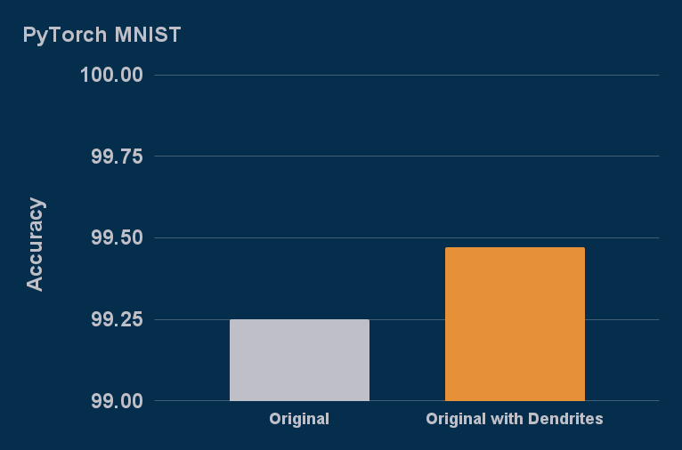Improved Pytorch Models In Minutes With Perforated Backpropagation — Step By Step Guide By Dr