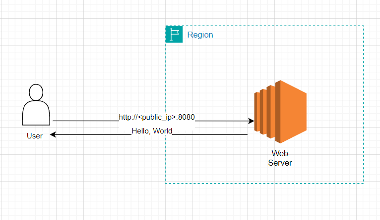 Deploying Your First Server with Terraform: A Beginner’s Guide | by ... Deploying Your First Server with Terraform: A Beginner’s Guide | by ...