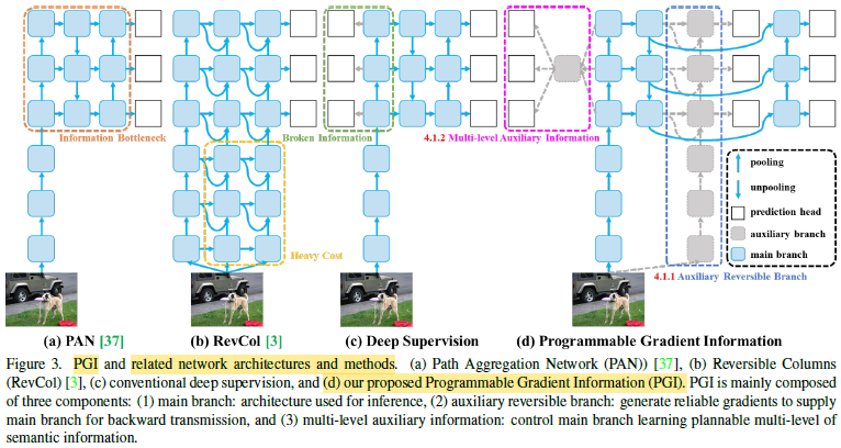 Review — YOLOv9: Learning What You Want to Learn Using Programmable Gradient Information | by ...