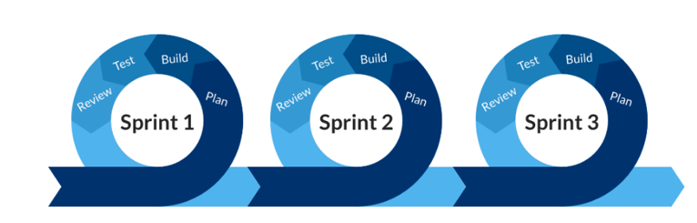 Agile Methodology Incremental And Iterative Way Of Development In Food