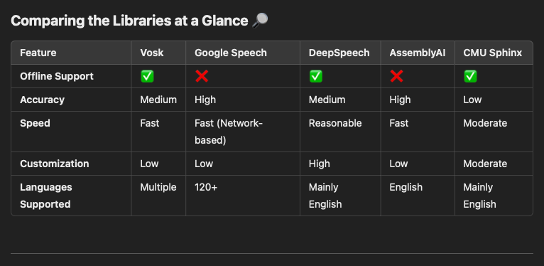 🧠🎙️ Comparing Popular Python Speech Recognition Libraries: Vosk, Google Speech, and More! | by ...