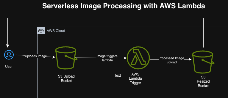 Serverless Image Processing with AWS Lambda | by Bentsiwa | Jan, 2026 ...
