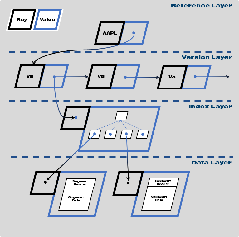 Our Journey Creating ArcticDB: Solving the Challenge of DataFrames at Scale | by William Dealtry ...