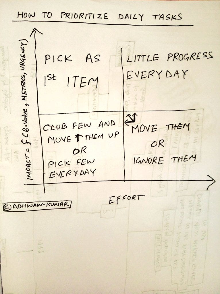 How To Prioritize Daily Tasks. Upon being asked by my team on how to ...