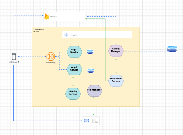 Mobile App- The Backend Architecture (Part-1) | by ÖZGÜR SALGINCI | Medium