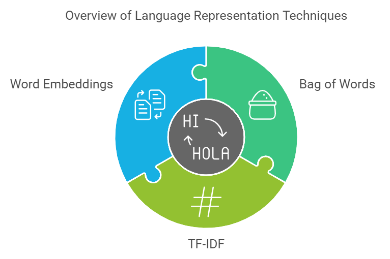 “Evolution of Language Representation Techniques: A Journey from BoW to ...