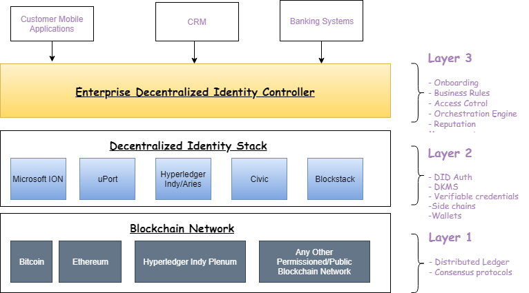 A Self-Sovereign Identity approach to identify fraudulent bank calls ...