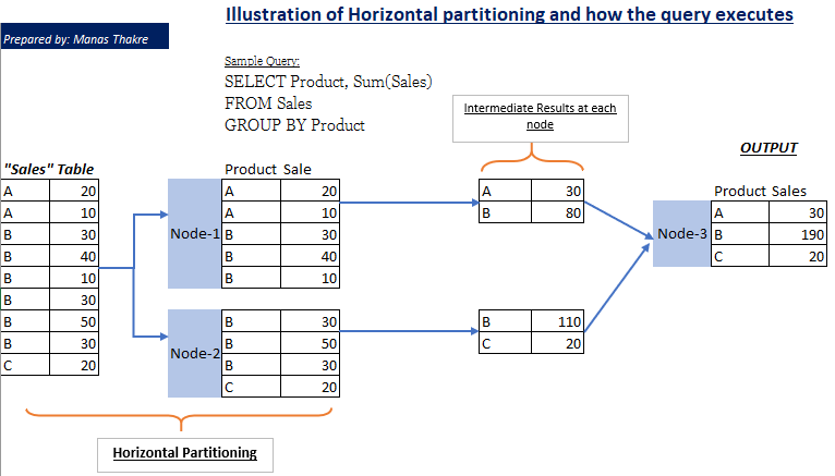Databases and Partitioning Strategies | by Manas Thakre | Medium