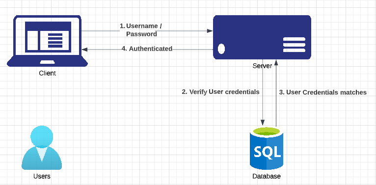 Azure Active Directory (AD, AAD) — Part 1 | by Rajiv Kumar | Medium