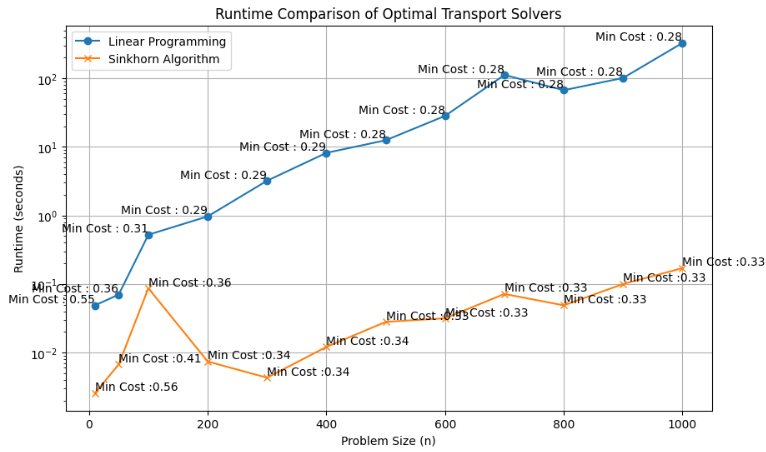 Solving the Optimal Transport Problem with Linear Programming and the Sinkhorn Algorithm | by ...