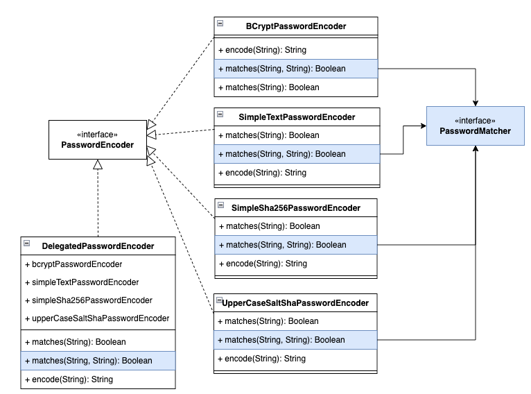 Spring Security DelegatingPasswordEncoder를 활용한 사용자 계정 통합 마이그레이션 | by Taesu, lee | Mar, 2024 | Medium