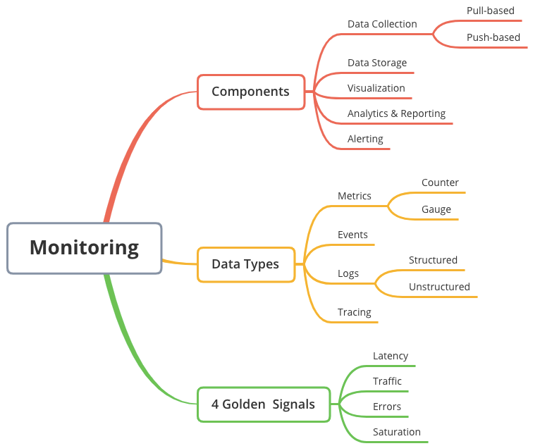 Monitoring: The Why. Monitoring is the practice of closely… | by Peace ...