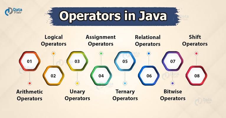 Title:-In-Depth Exploration of Java Operators: A Step-by-Step Guide ...