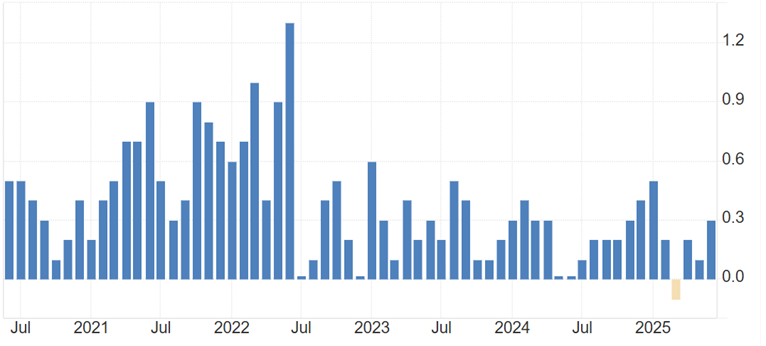 The Inflation Story, and Where We’re at Now | by Liam Regan | Jul, 2025 ...