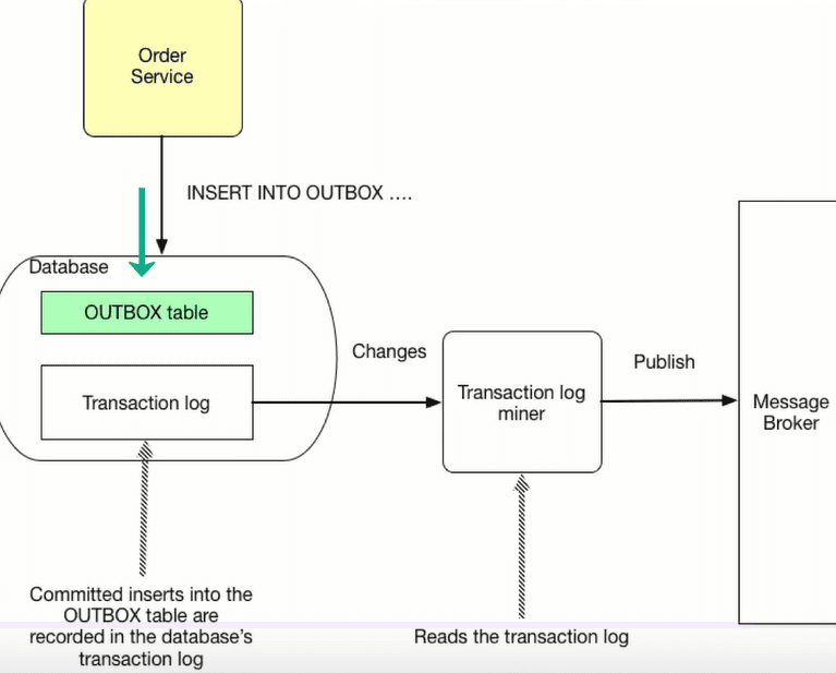 What Is A Transactional Log Trailing In Microservices By Chellalakshmideepak Medium