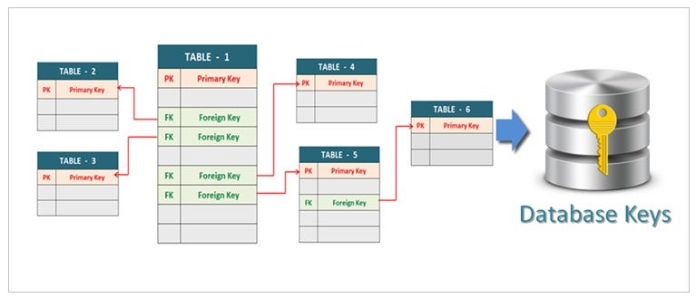 Best Practices for Designing Relational Keys in SQL Databases | by ...