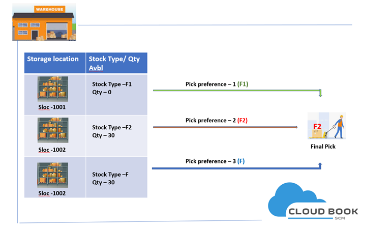 SAP EWM — Permitted Stock Type/Value | by SCM - Cloudbook | Medium