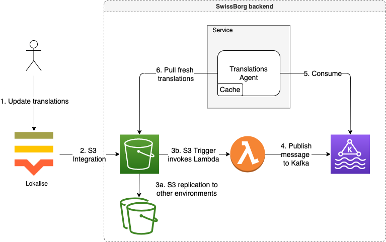 Internationalisation (i18n) at SwissBorg | by Smur89 | SwissBorg ...