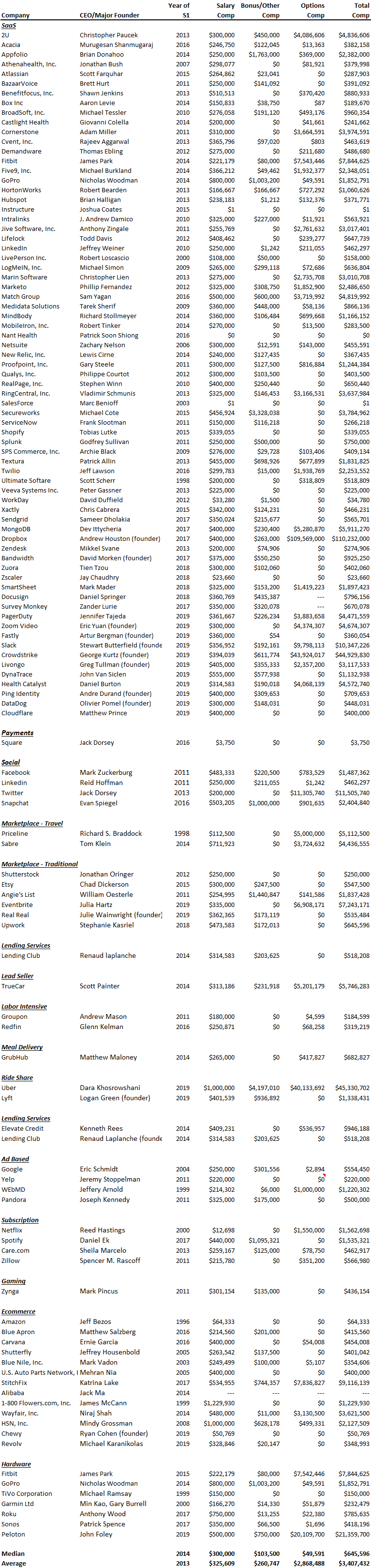 Tech CEO salaries at IPO. We’ve seen a wide range of CEO salaries… | by ...