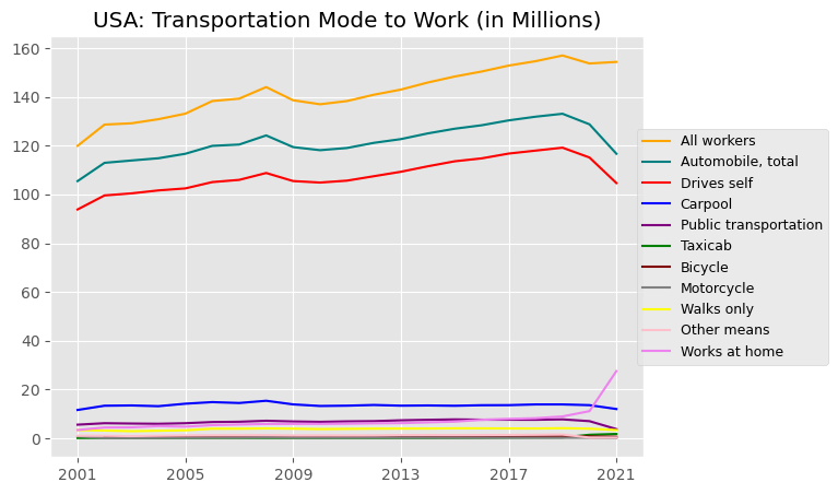 Evolution of Travelling to Work in the USA | by Advait | Commute ...