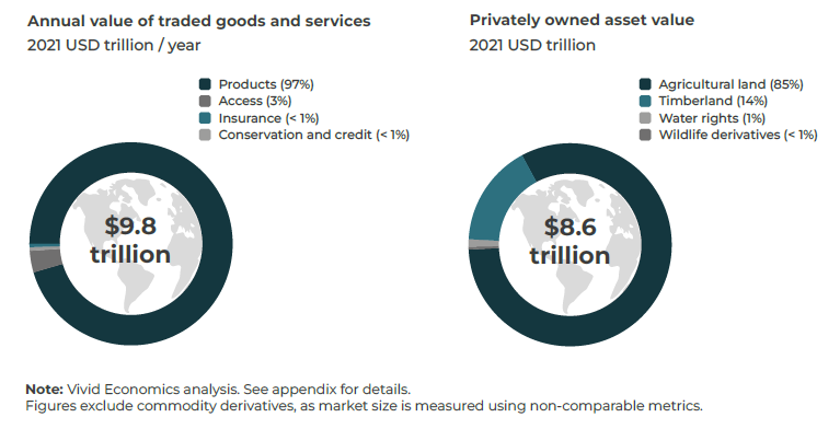 Key to building the Nature Markets of the future is to focus on solving ...