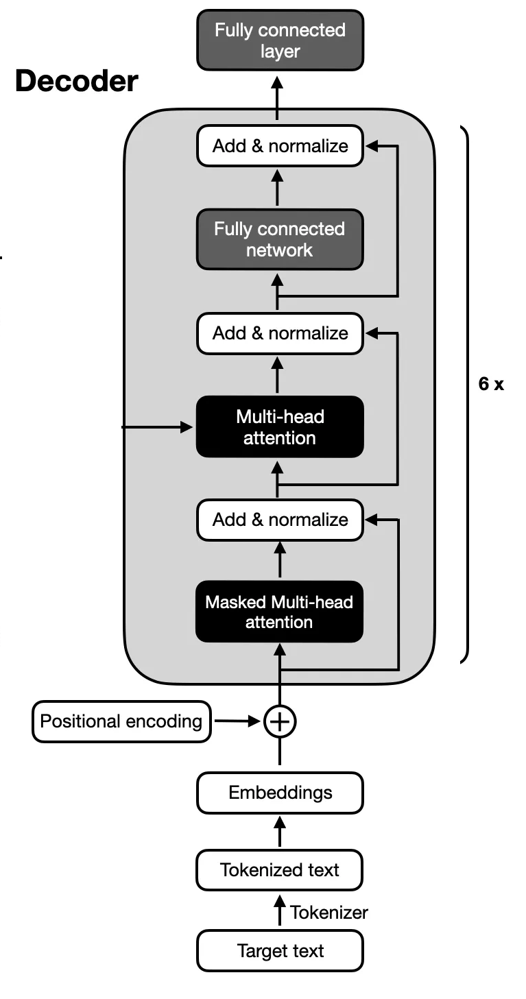 The Transformer Revolution: Breaking Down the Encoder and Decoder | by ...