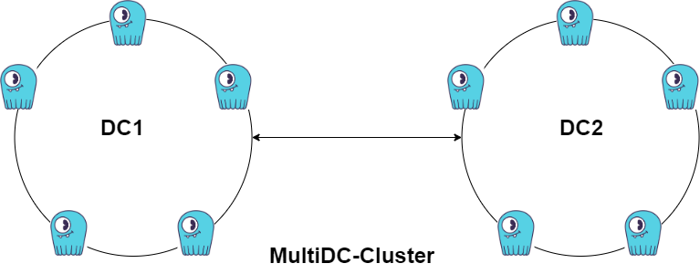 Creating a Multi-Data Center (MultiDC) Setup in ScyllaDB — A ...