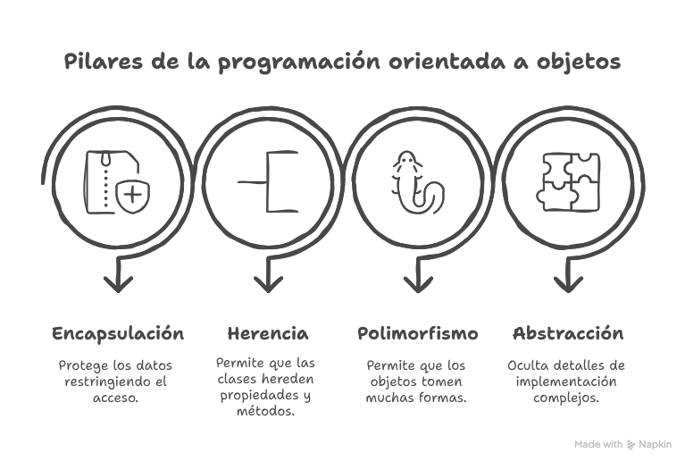 Los 4 Pilares de la Programación Orientada a Objetos en Java | by Rodrigo Garcia | Medium