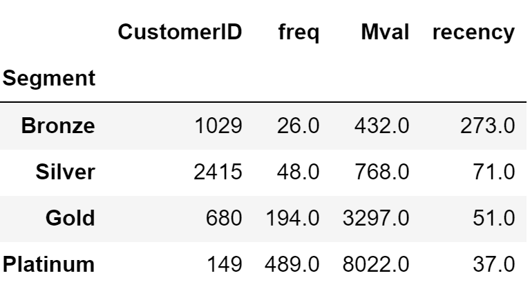 Segmentation using the RFM framework (Recency, Frequency, Monetary ...