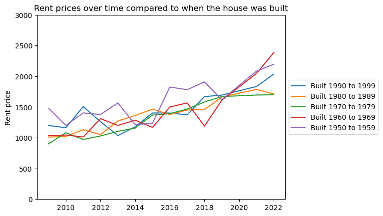 Does the Age of a House Affect its Rent Prices? | by Mayce ...