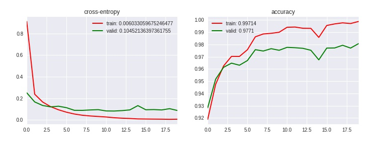Mnist Digits Classification With Tensorflow By Asif Hashmi Medium