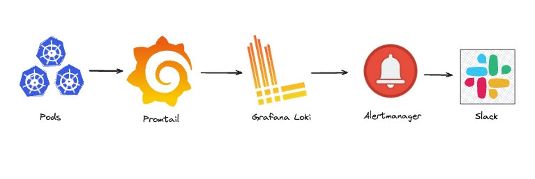 Log based alerting with Loki. This repository documents how to deploy ...