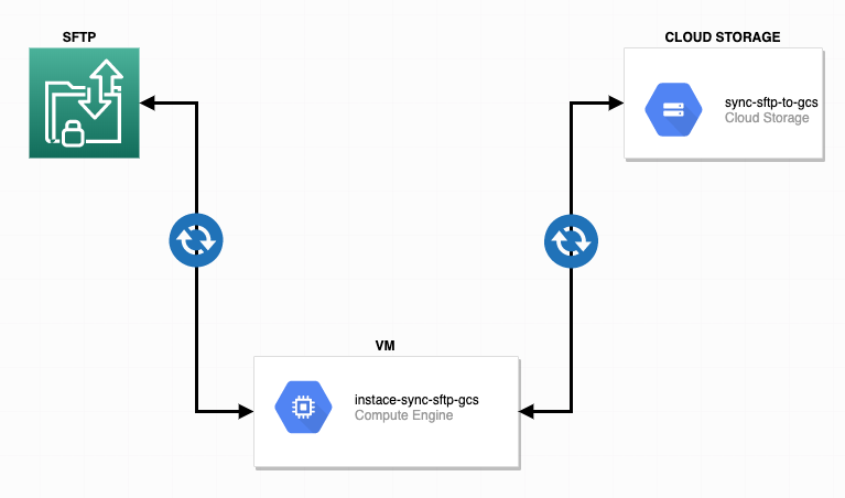 COMO SINCRONIZAR O SFTP/FTP AO GOOGLE CLOUD STORAGE? | by Carlos Rian ...