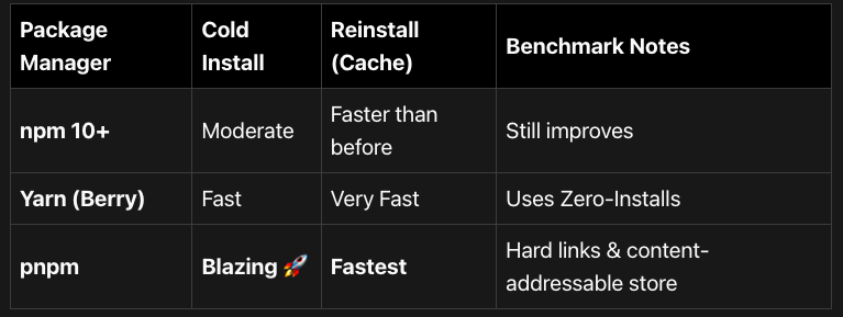 npm vs Yarn vs pnpm — Which Package Manager Should You Use in 2025? | by Hamza Khan | Medium