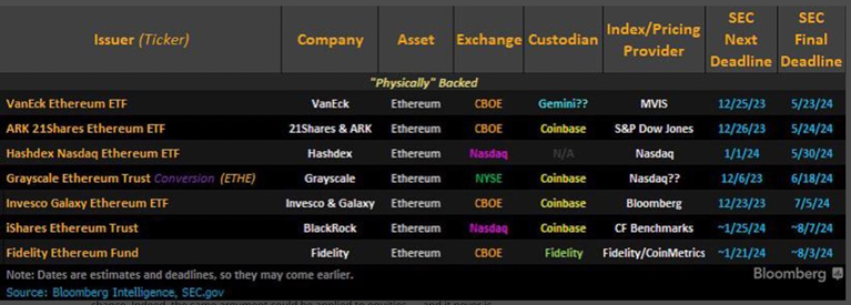 Curious Cryptos’ Commentary 28th January 2024 — Prices & ETH staking | by Mark Timmis ...