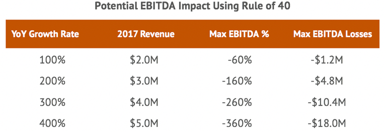 Re-imagining the Rule of 40 for Early Stage Startups: The 70% Growth ...