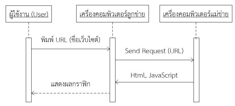 เทคโนโลยีเว็บแอปพลิเคชั่น (Web Application Technology) กับระบบฐานข้อมูล | by Warut Pl | Medium