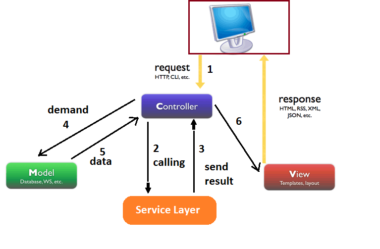 Software Architecture in our PPL Project | by Rizkhi PH | Medium